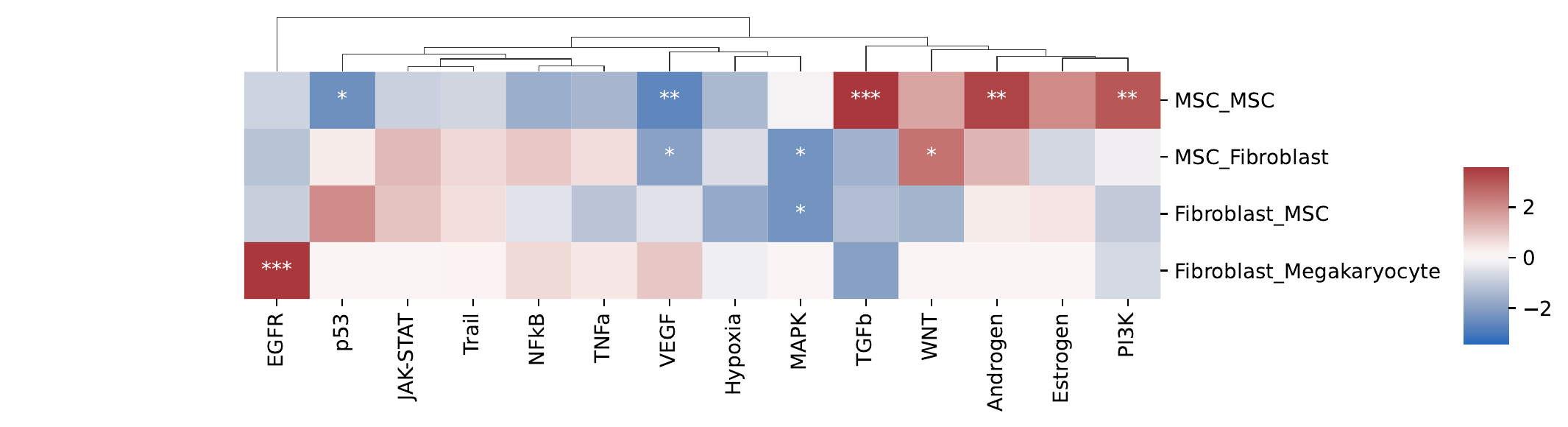 Ligand-Receptor Pathway Enrichment with Progeny - Bone Marrow Fibrosis ...