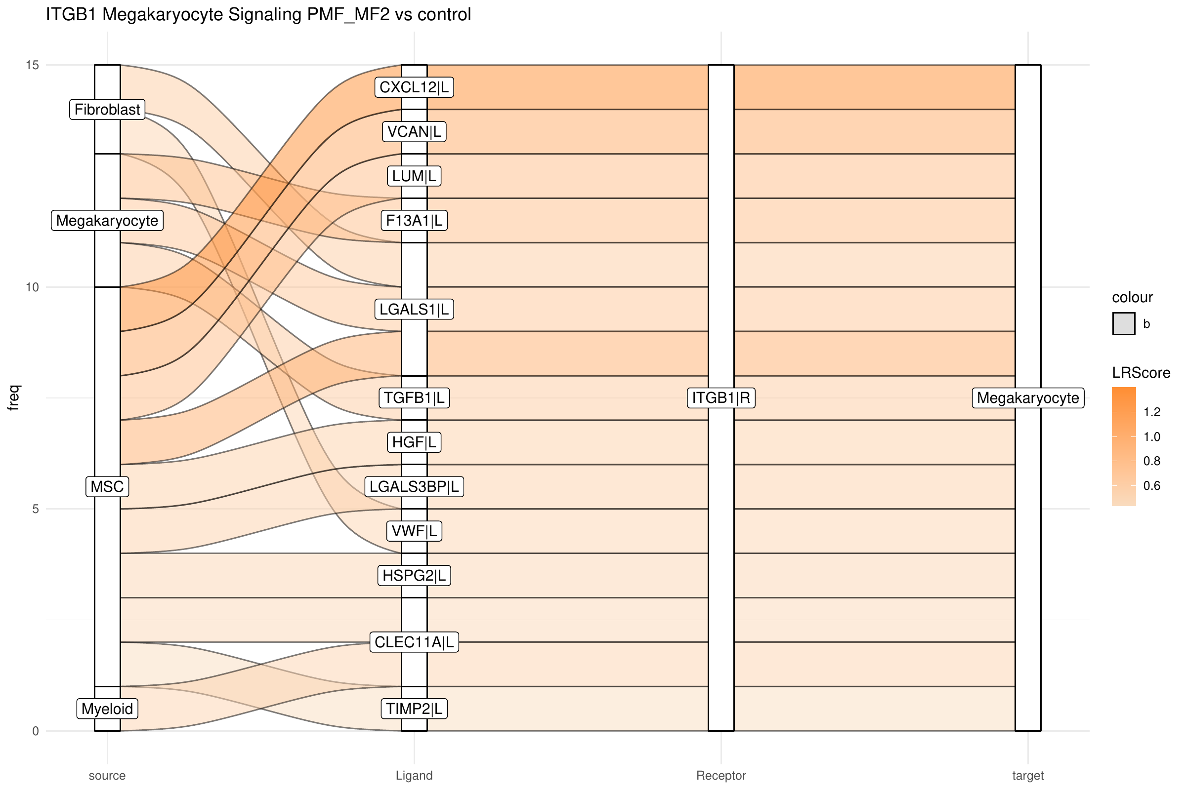 Intracellular Communication Analysis • CrossTalkeR