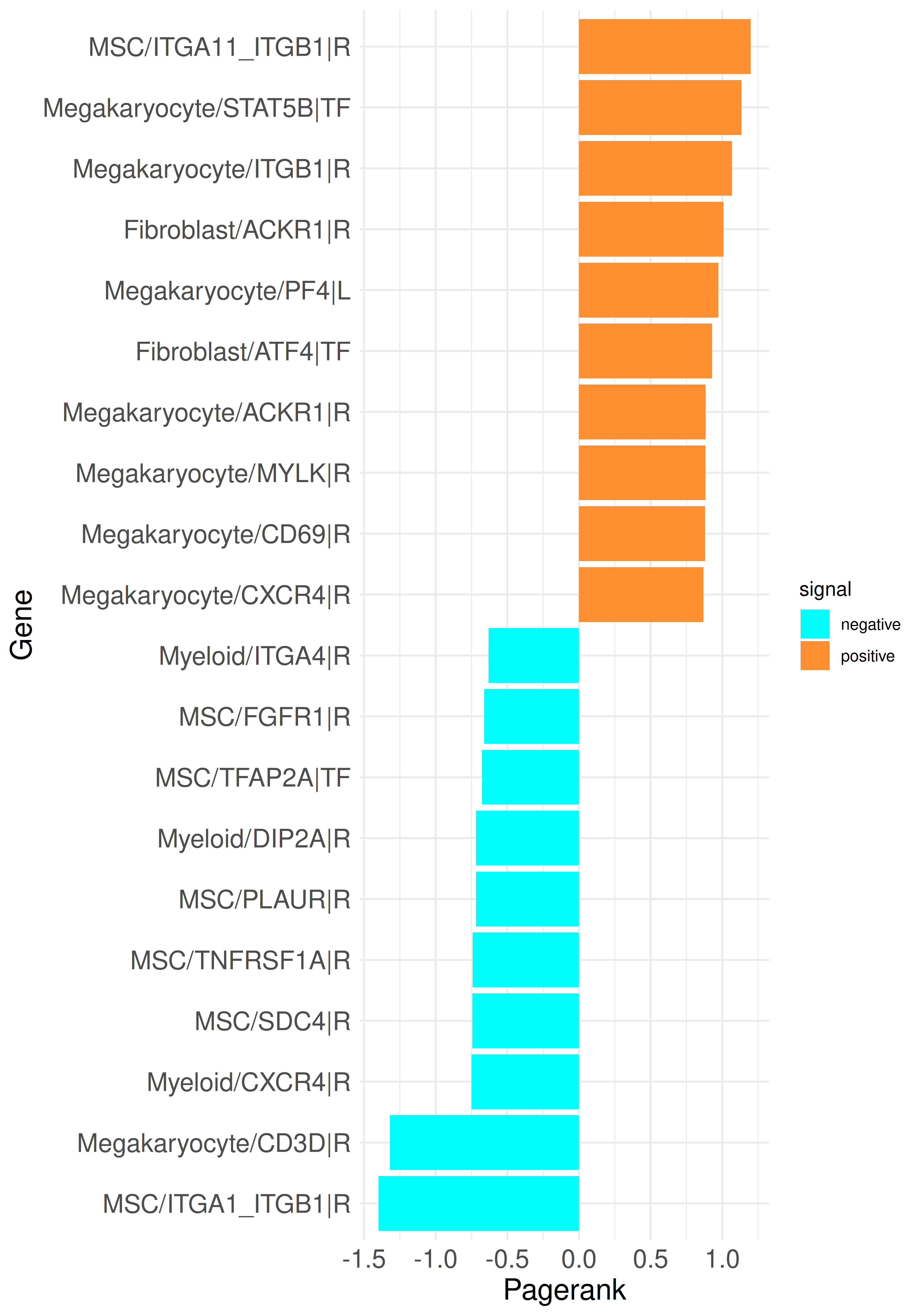 Intracellular Communication Analysis • CrossTalkeR