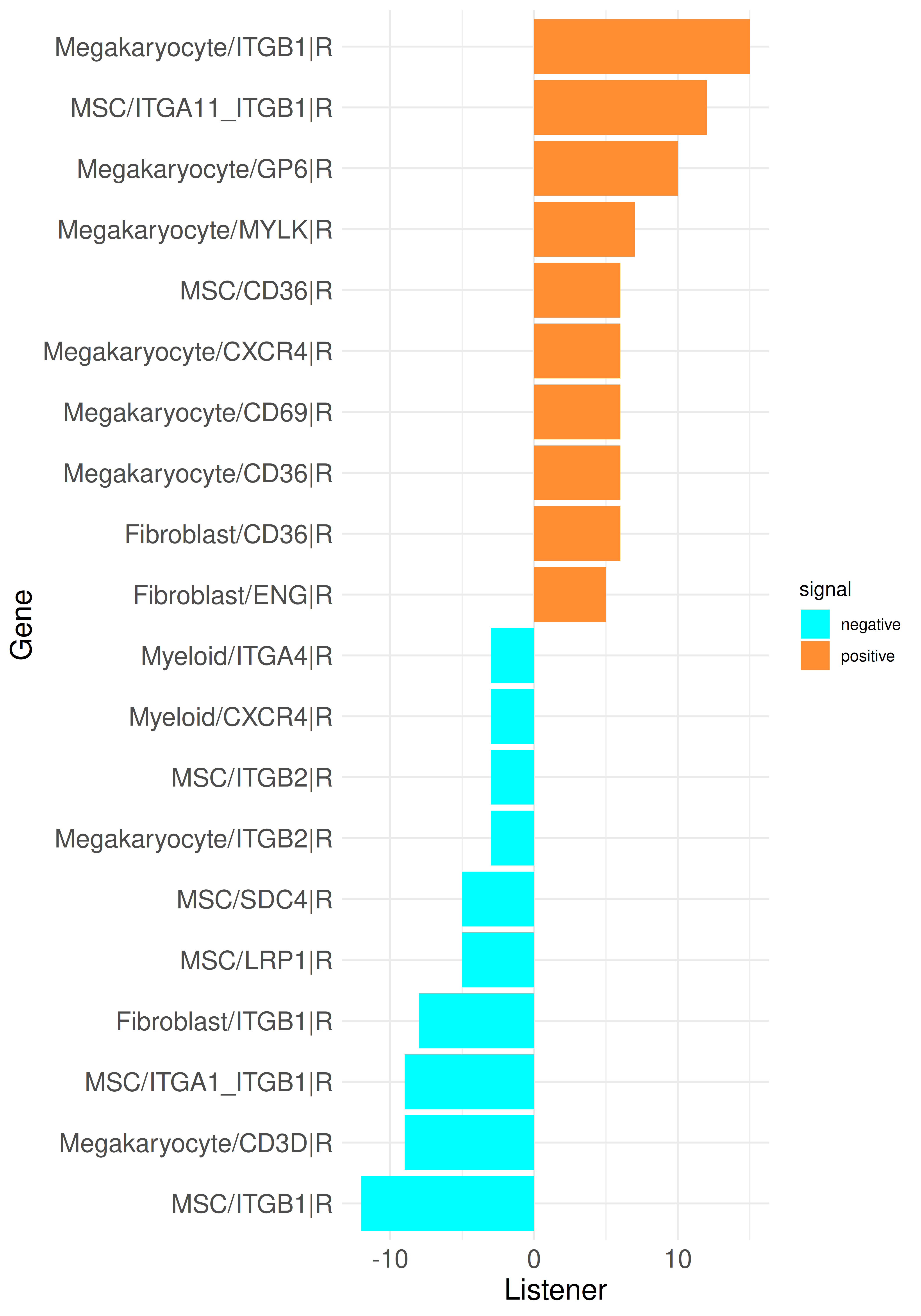 Intracellular Communication Analysis • CrossTalkeR