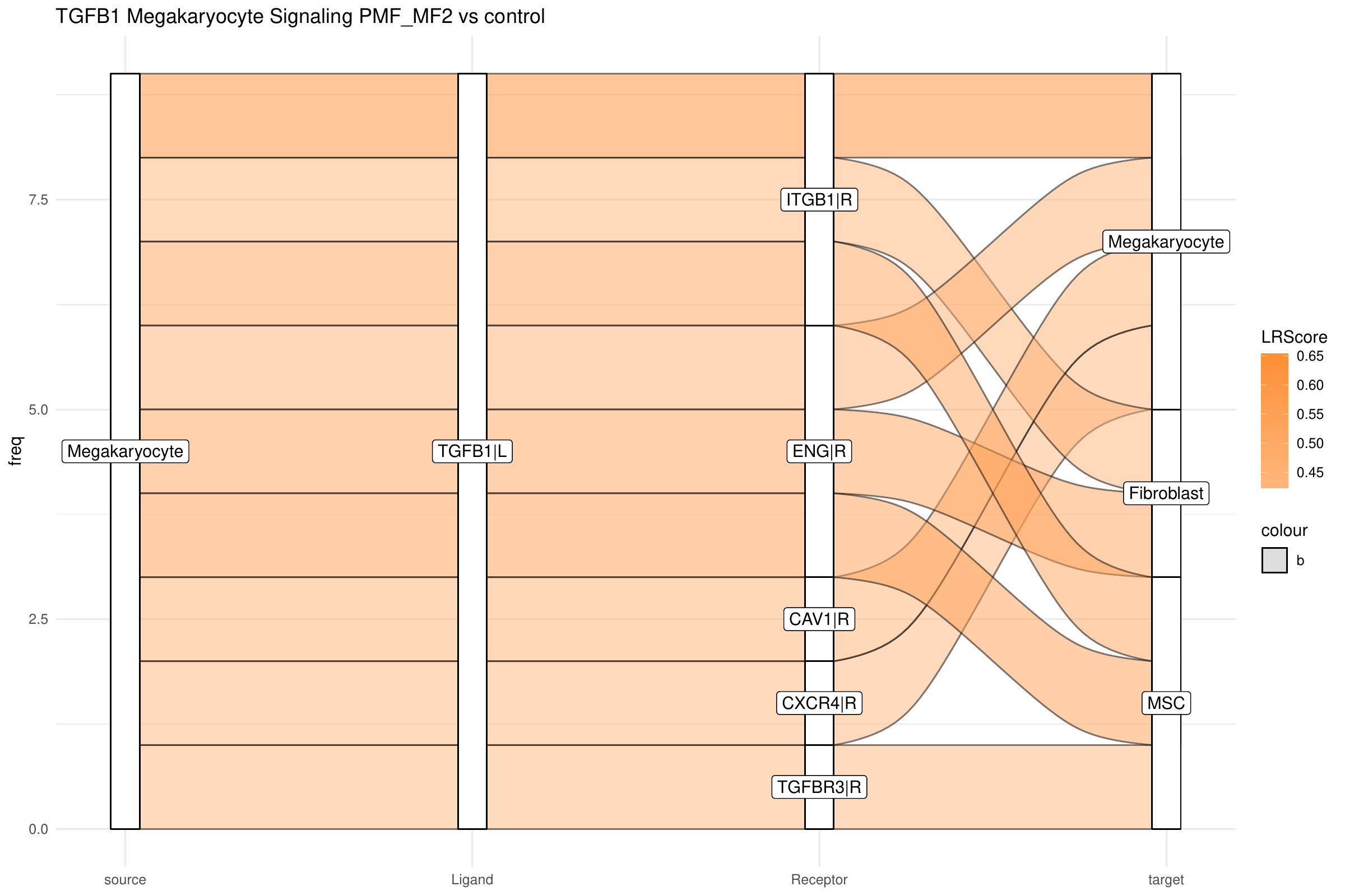 Intracellular Communication Analysis • CrossTalkeR
